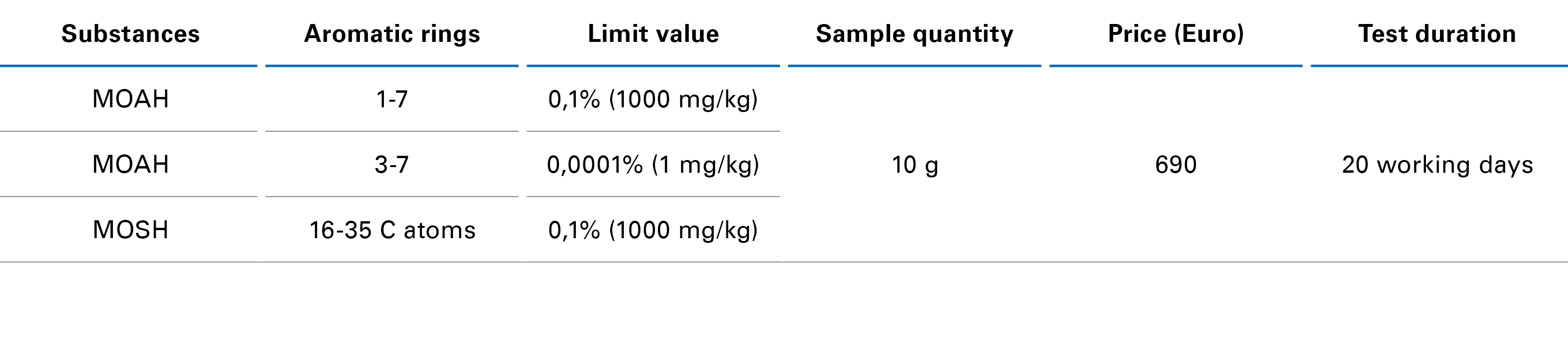 MOSH/MOAH: Get a special price on a comprehensive test package MOSH/MOAH: Get a special price on a comprehensive test package